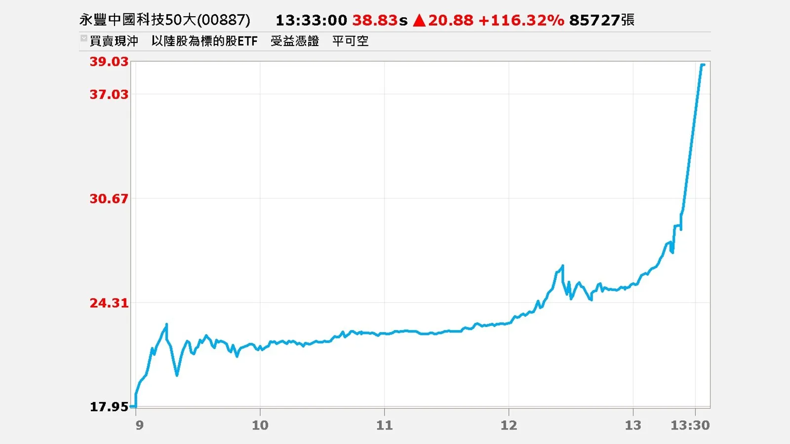 小心買貴了！陸股ETF瘋漲 00887單日悍漲116% 溢價飆破220% | 金融 | 非凡新聞